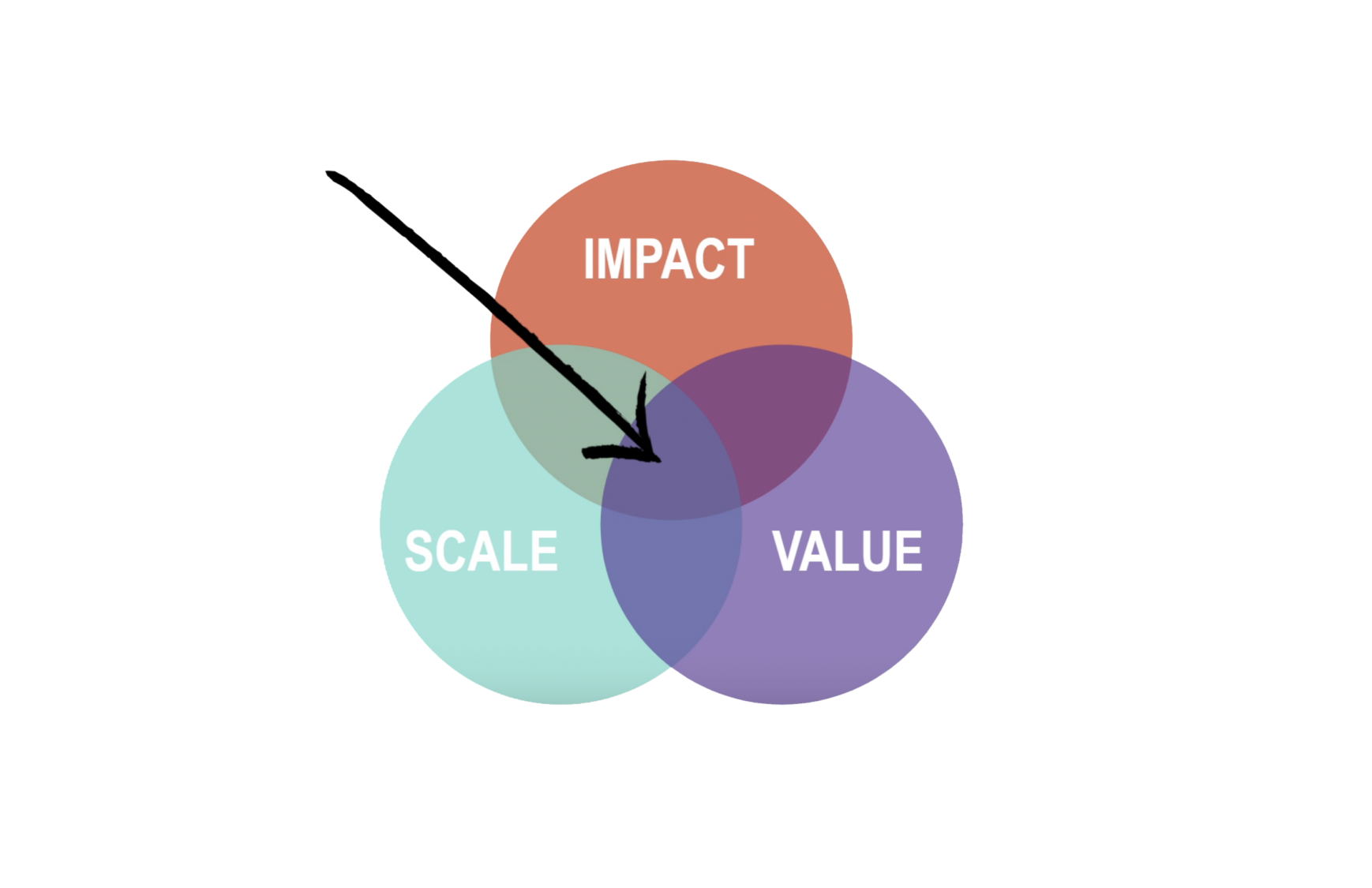 3 key principles video image • Spring Impact