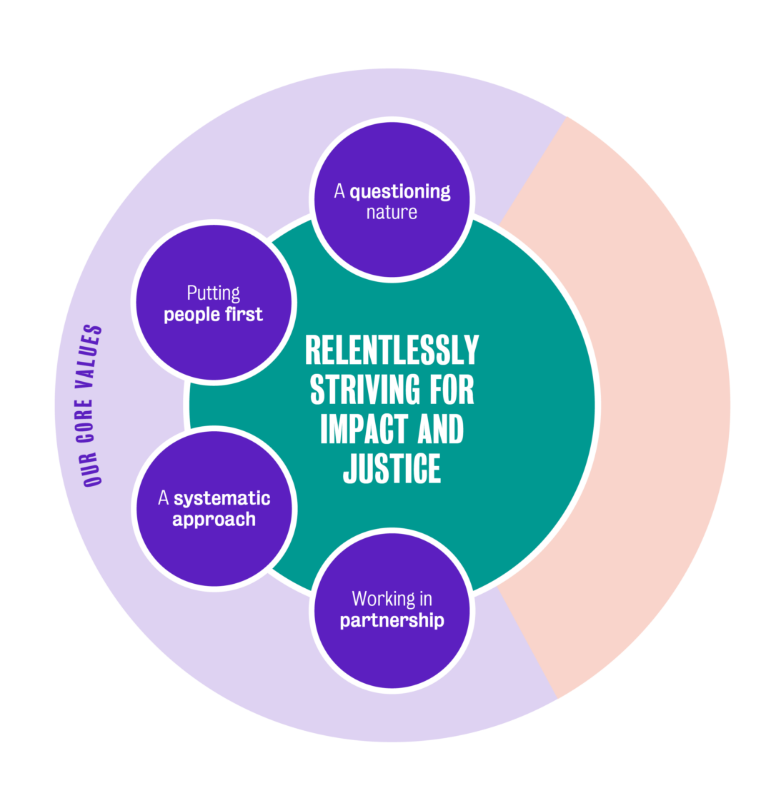 Our Values • Spring Impact