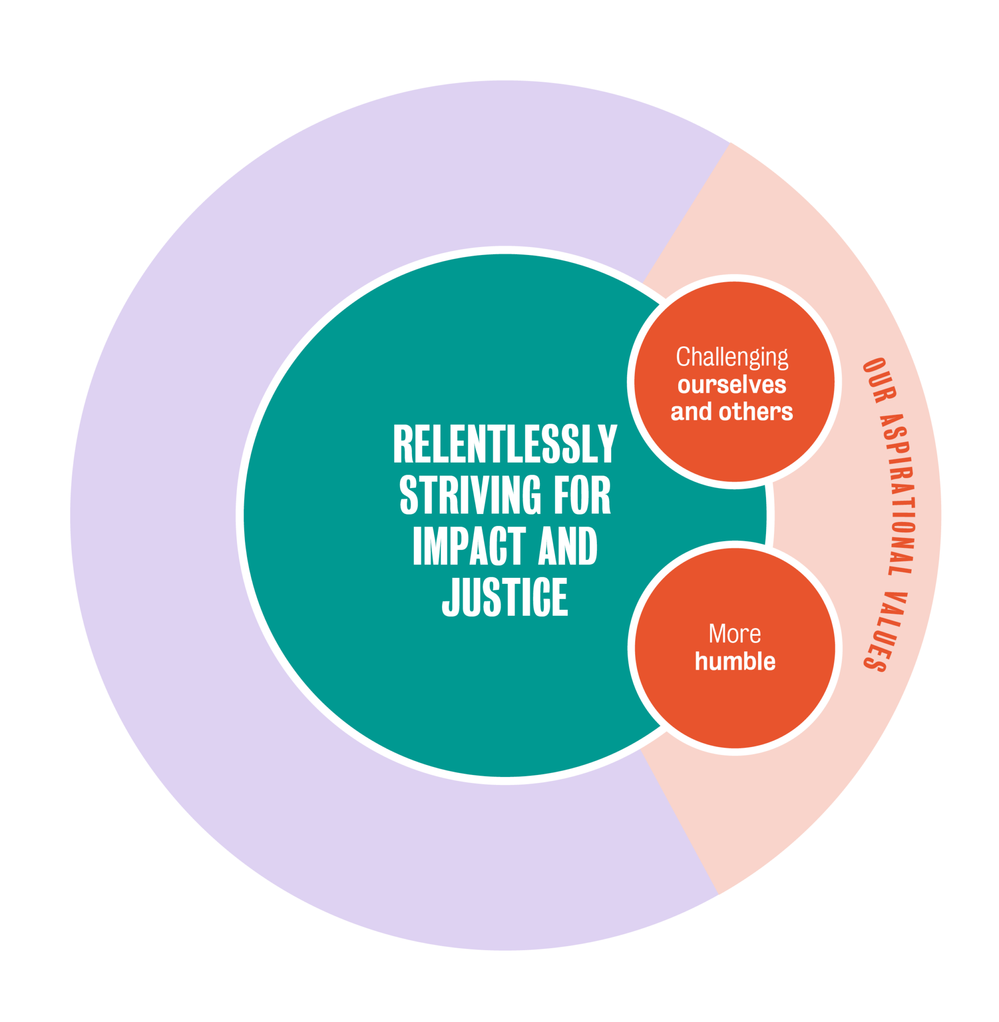 Our Values • Spring Impact