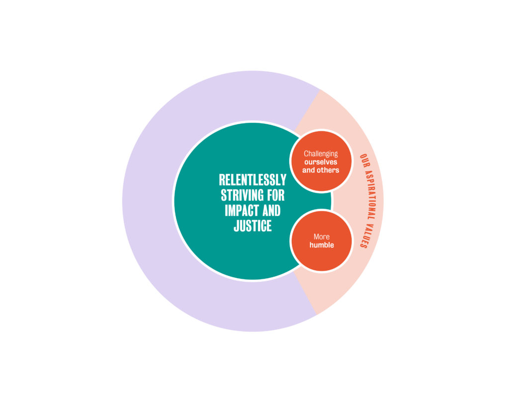 Our aspirational values • Spring Impact