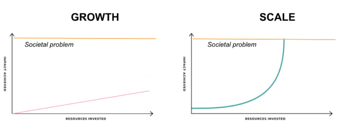 Scale vs growth: what are the key differences? • Spring Impact